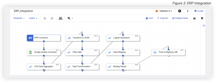 Redefining Connectivity with Google Cloud's Application Integration